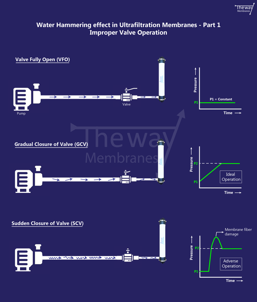 Water Hammering effect in UF Membranes - Part 1