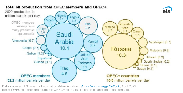 Who is part of OPEC+?