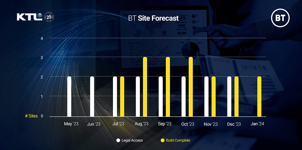 KTL completes planning approval and legal access for BT sites to boost ...