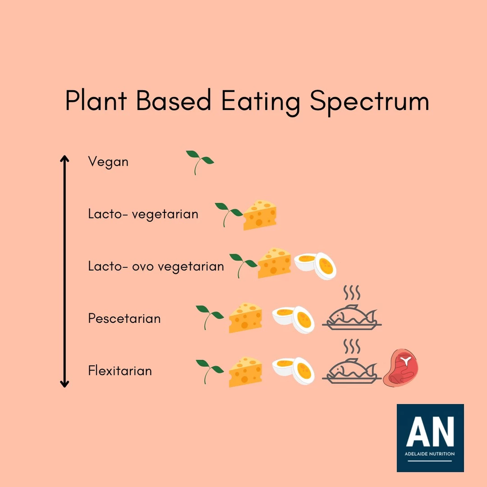 Plant Based Eating Spectrum