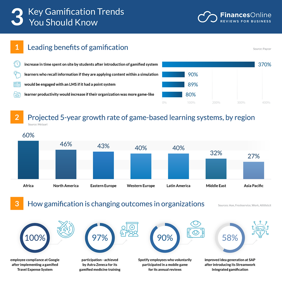 12 Xu Hướng Gamification Hứa Hẹn Đem Lại Sự Bùng Nổ Nửa Cuối Năm 2023 | bởi AppROI Growth ...