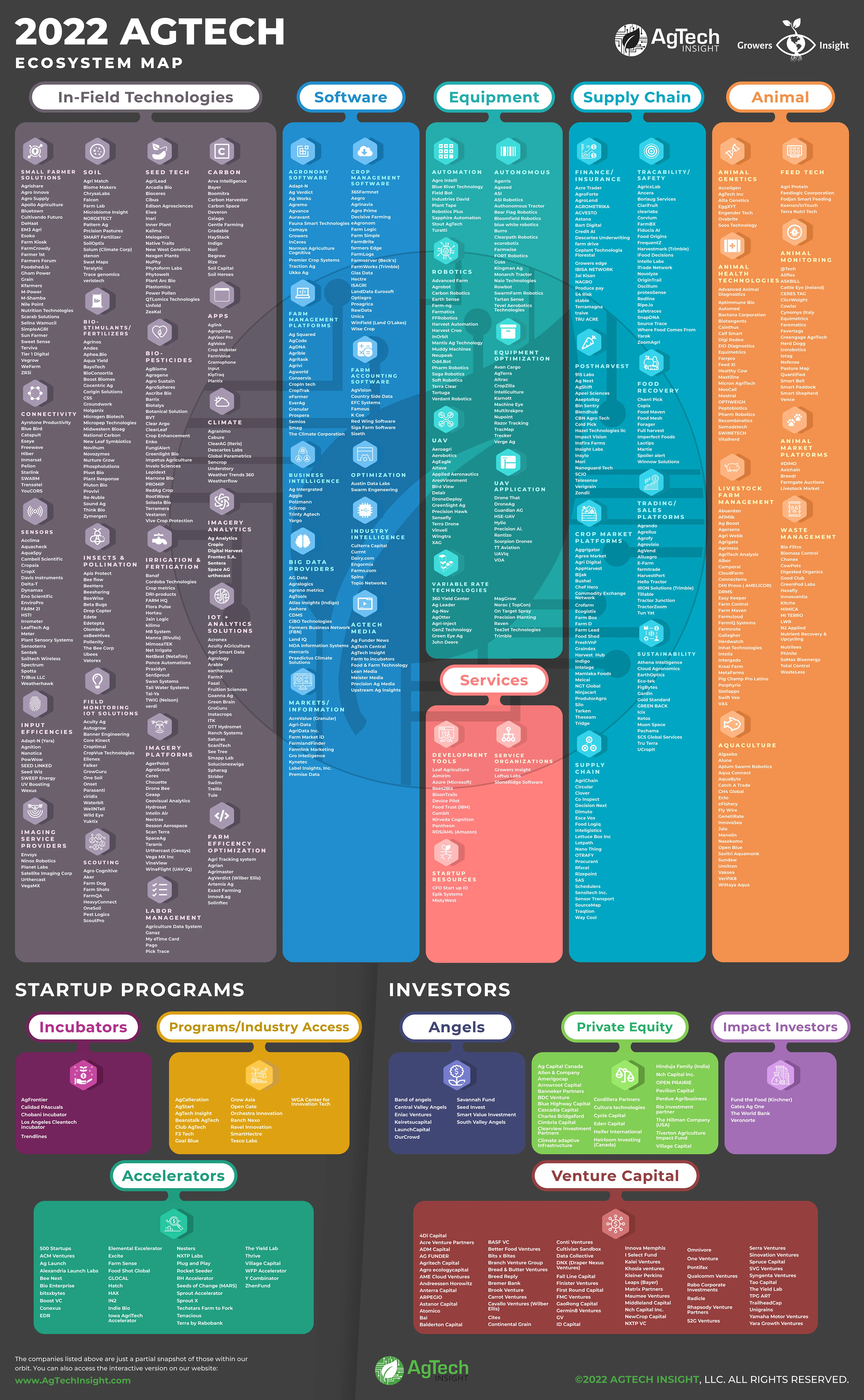 2020 AgTech Ecosystem Map | AGTech Insight