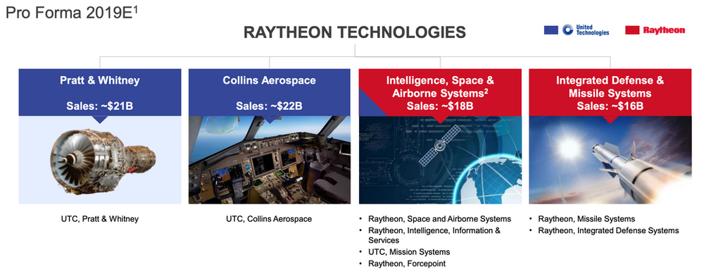 Raytheon Technologies Stock Analysis