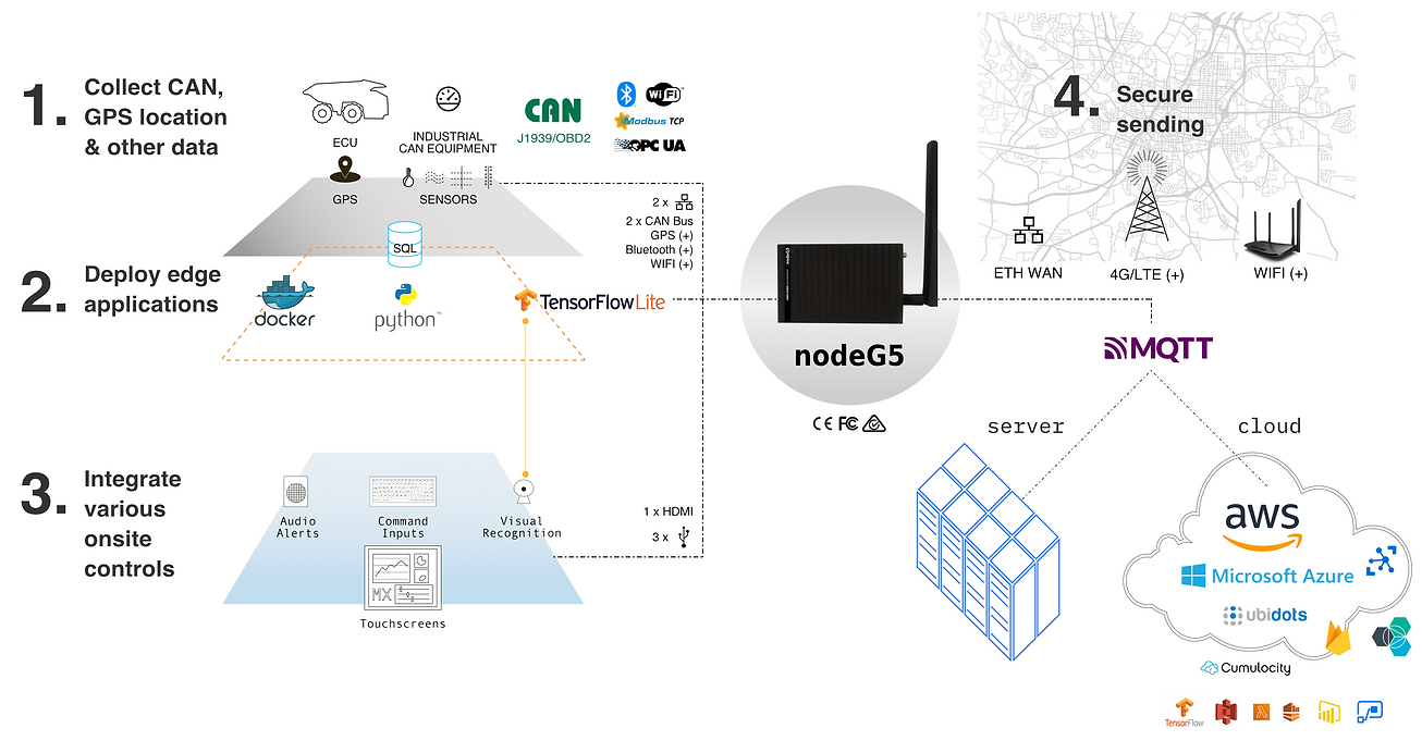 Industrial LTE 4G 3G IoT M2M gateways routers | Amplified Engineering