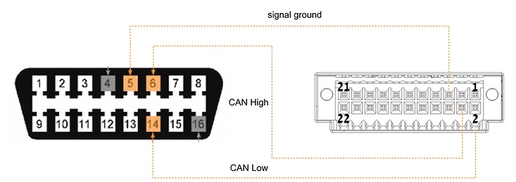 CAN Bus Vehicle ECU to IIOT Gateway | Tutorial