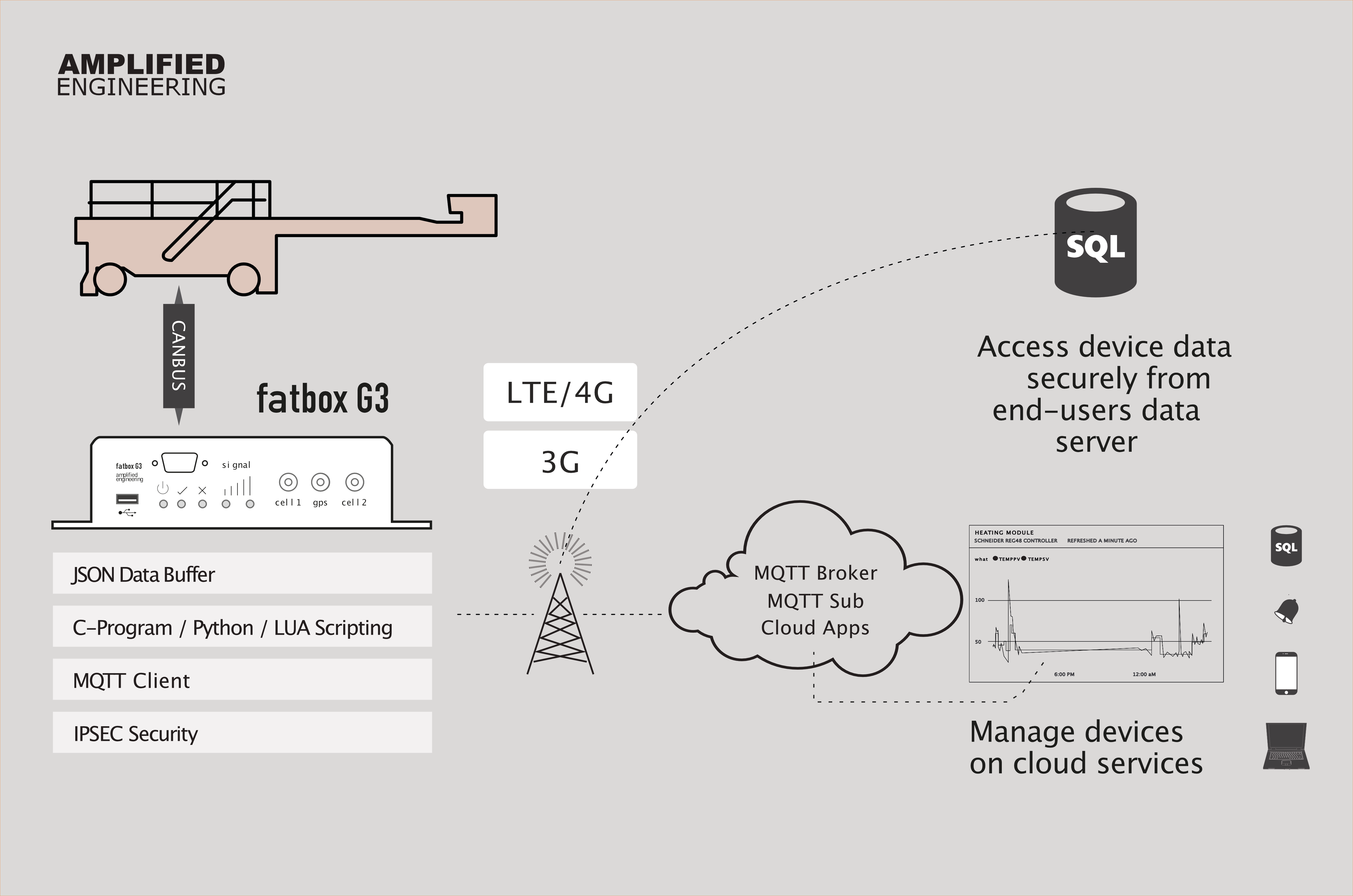 Lease a linux CAN Bus IIoT Gateway | Amplified Engineering