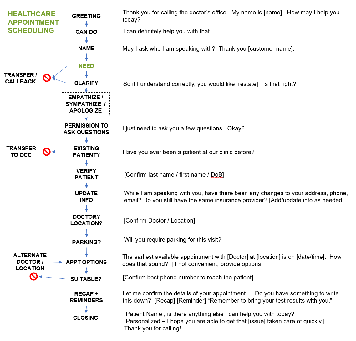 Call Center Scripts Call Flows Guides For Improved Results