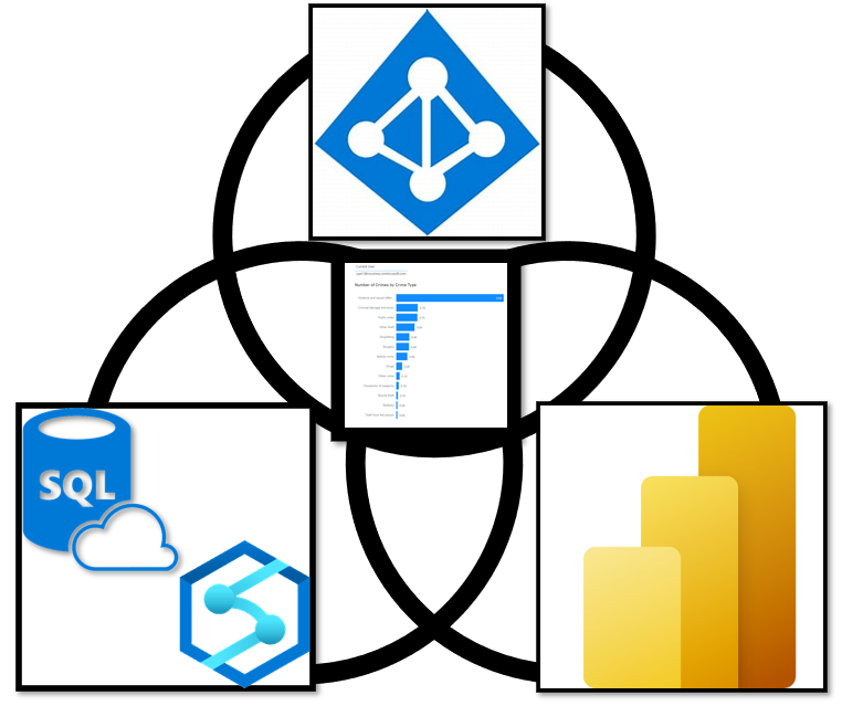 3 Ways to 'Direct Query' Azure SQL and Synapse using Azure Active ...