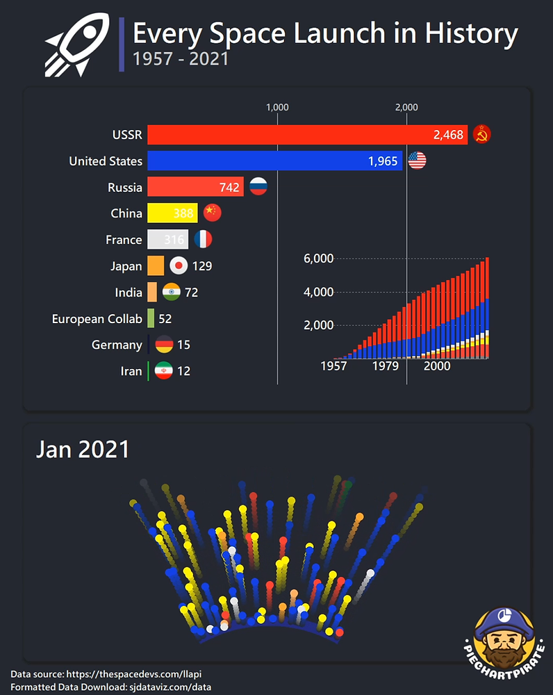 Data on all Space Launches in History