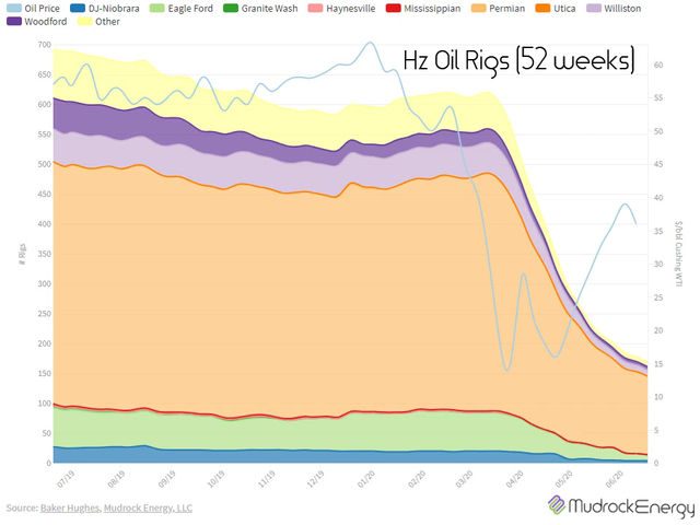 Baker Hughes weekly rig report Friday 6/19/2020