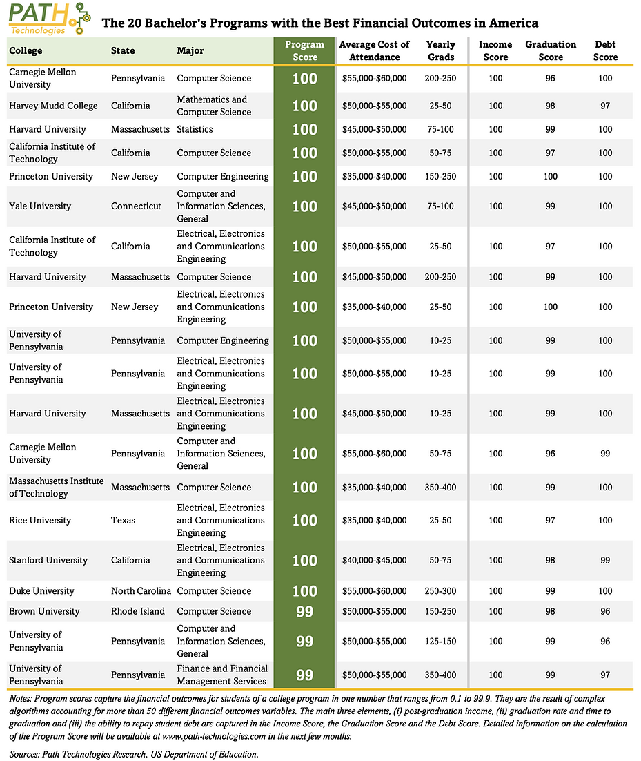 Top 20 Rankings | Path Technologies