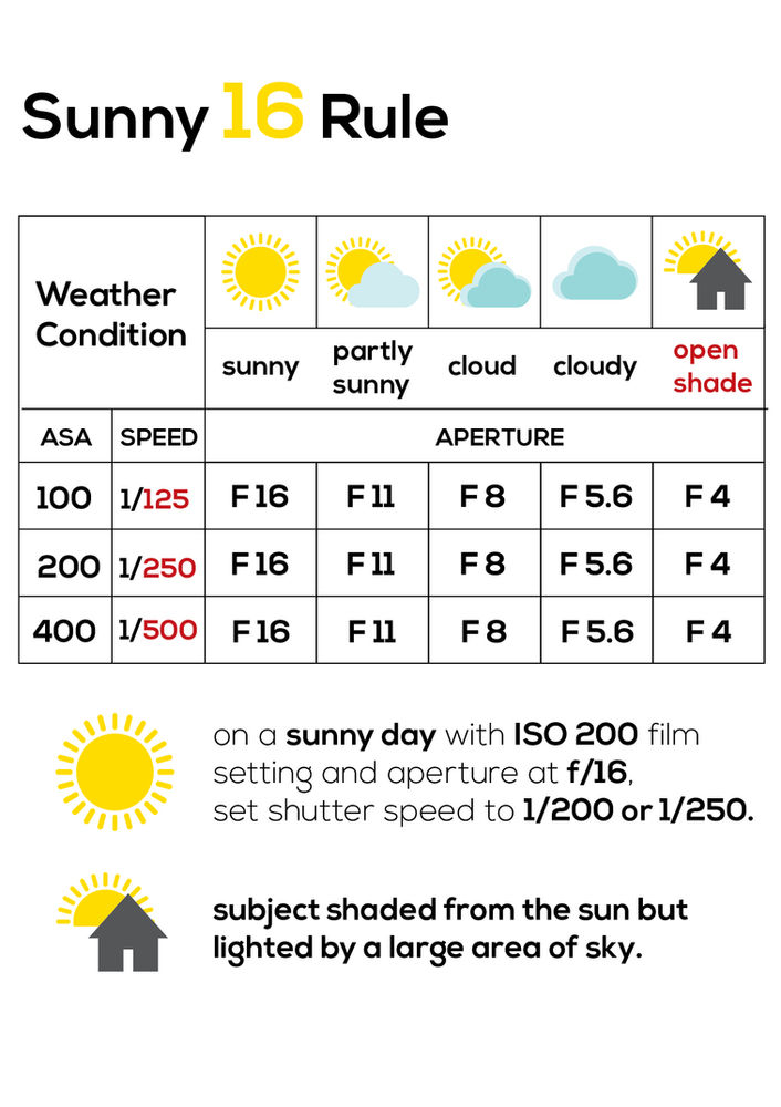 How to obtain daylight exposure correctly if without light meter?