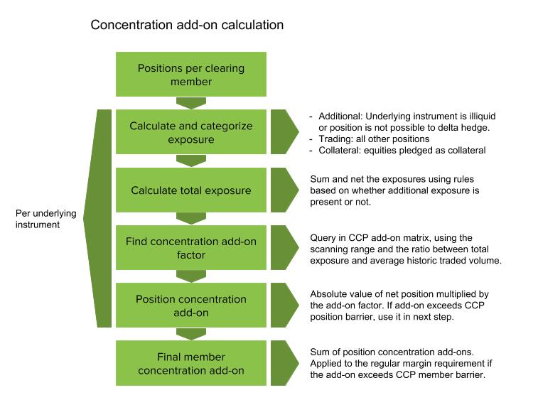 Risk adds-ons: A ‘must-have’ for robust CCP risk management