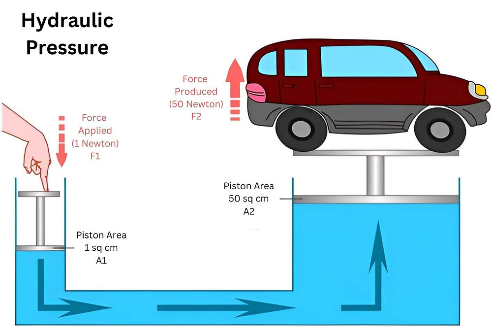 Hydraulic Lift Model: Exploring Pascal’s Principle in Action!
