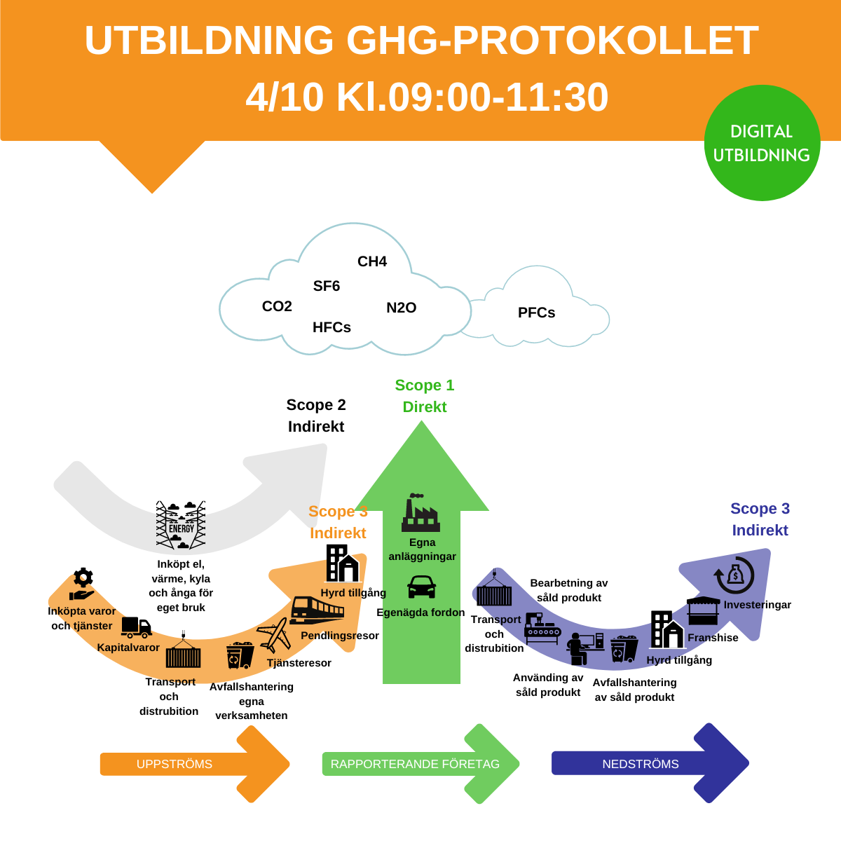 UTBILDNING: Klimatberäkningar enligt GHG-protokollet | EMC