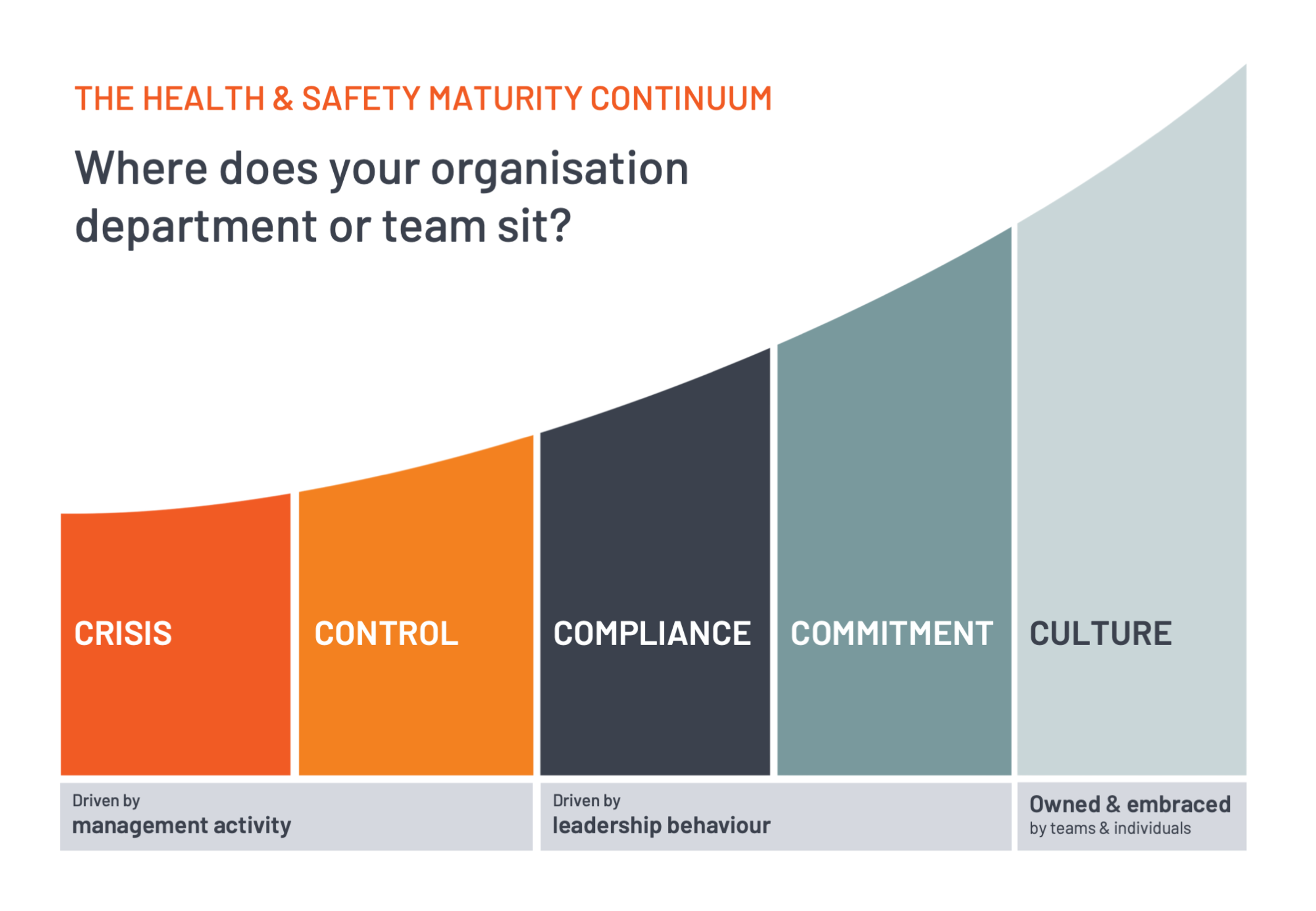 The WHS Health & Safety Maturity Scale