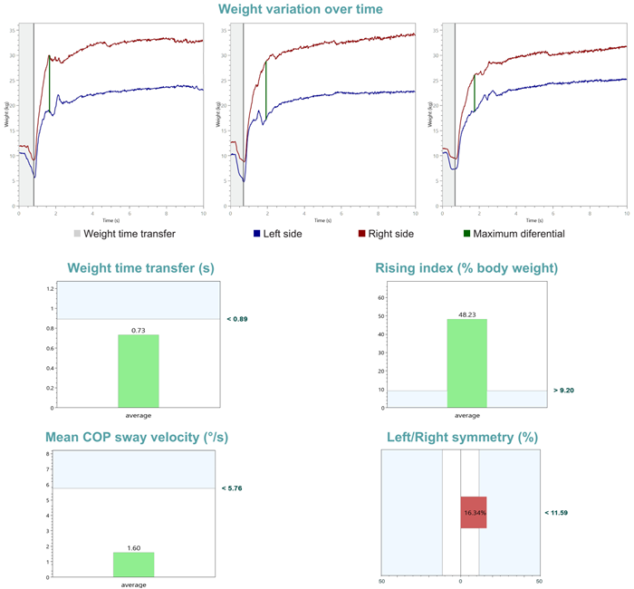 Sit to Stand balance protocol, how to use it?