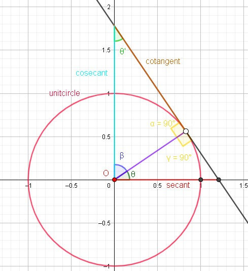 Goniometric functions