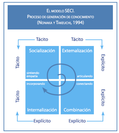 Modelo SECI Nonaka | Knowledge Portal