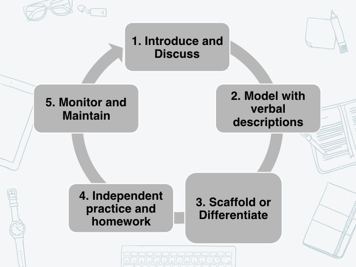 Using an Instructional Cycle to Comprehensively Teach Students to ...