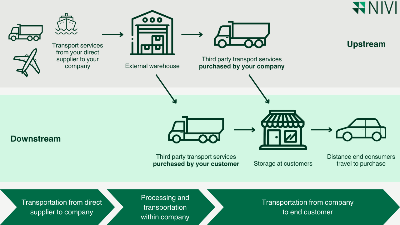 Transportation and Distribution