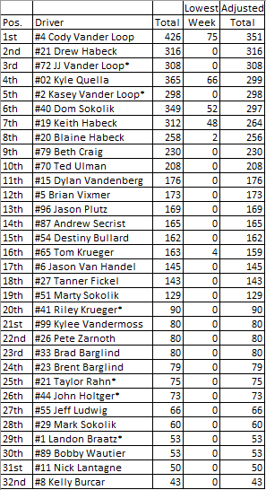 Points Standings | Wisconsin Sport Trucks