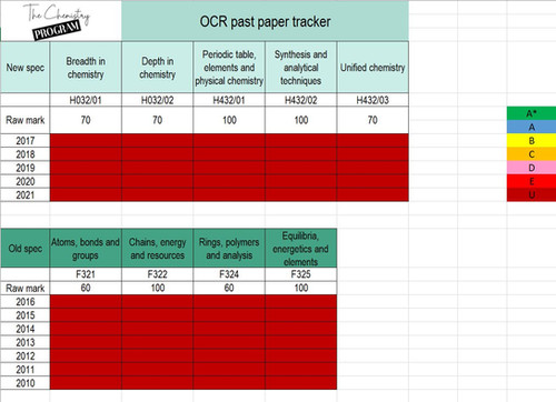 OCR A-level Chemistry Exam paper tracker | Chemistry Program