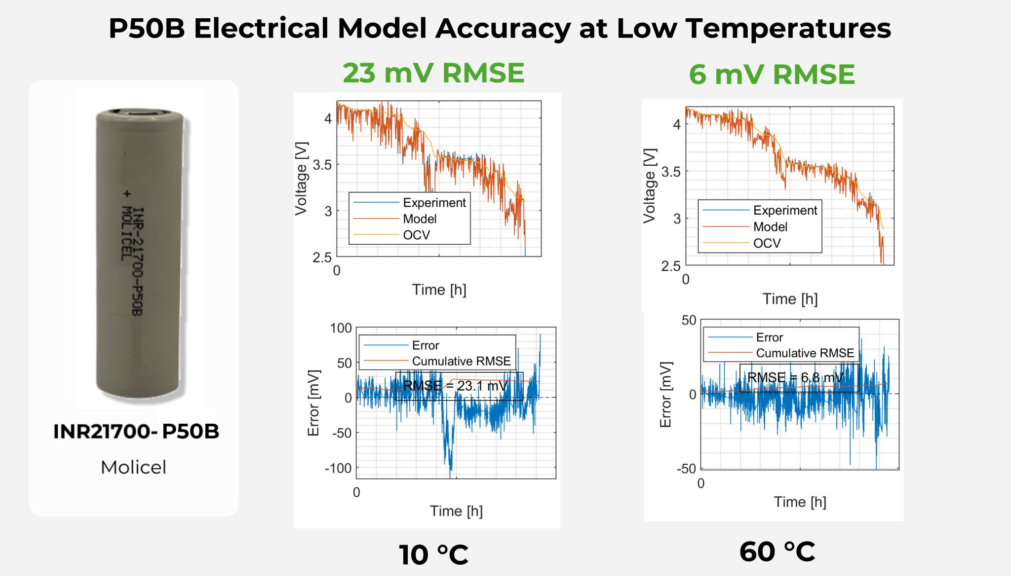 Molicel P50B Electrical Model Accuracy