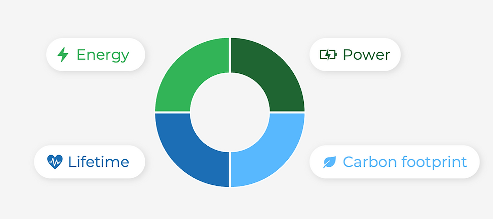 Battery Sustainability: Insights on Environmental Impact and LCA