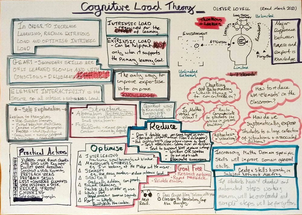 Sweller's Cognitive Load Theory in Action