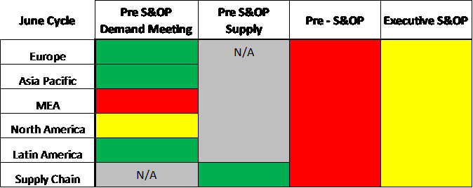 The S&OP Meeting Scorecard: Measuring the Fundamentals of S&OP