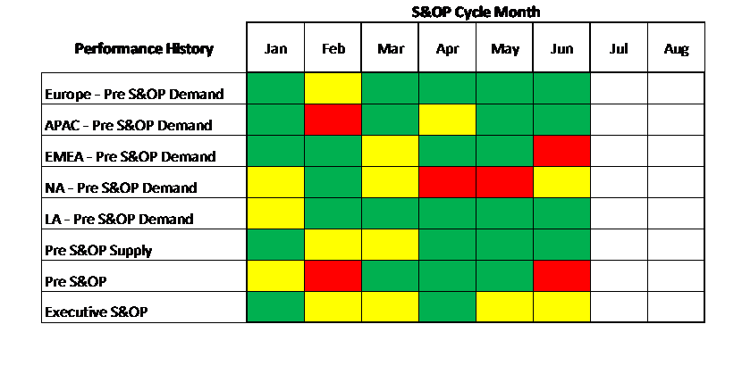 The S&OP Meeting Scorecard: Measuring the Fundamentals of S&OP