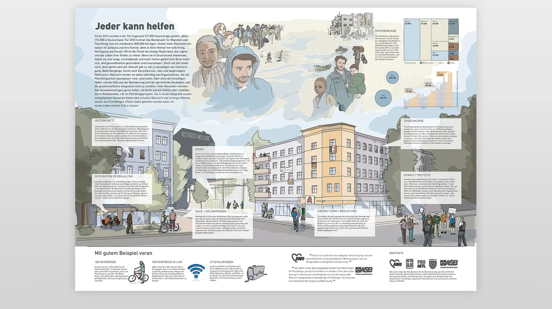 Infographic Refugee aid | Infografik Pro