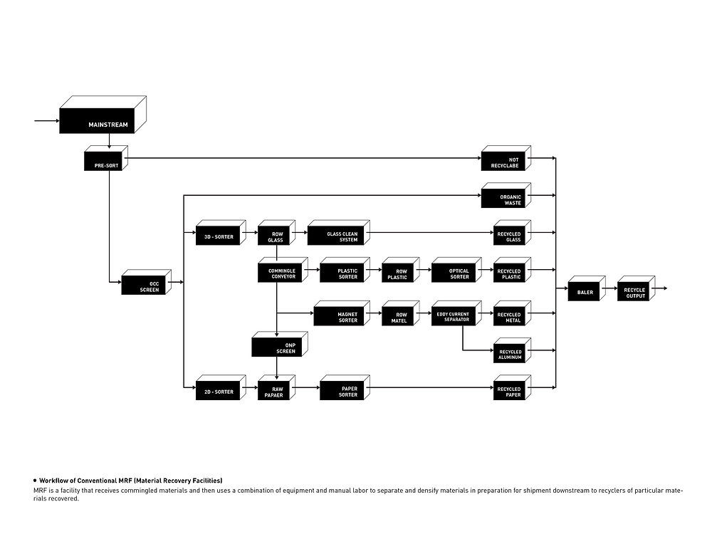 What is the workflow of Conventional MRF (Material Recovery Facilities)