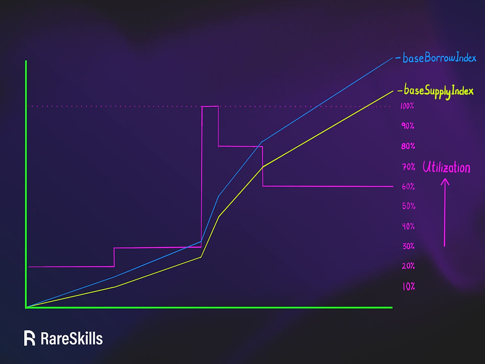 DeFi Interest Rate Indexes: Principal value and Present Value in ...