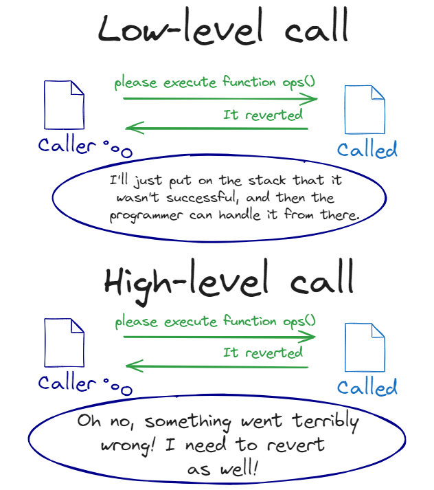 Low Level Call vs High Level Call in Solidity