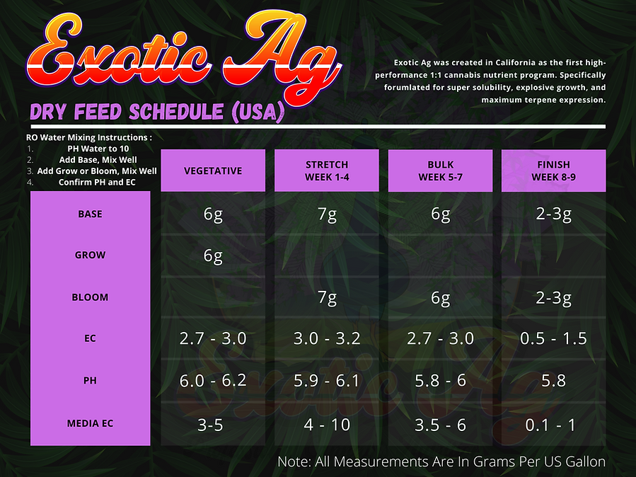 Feed Charts | Exoticrop
