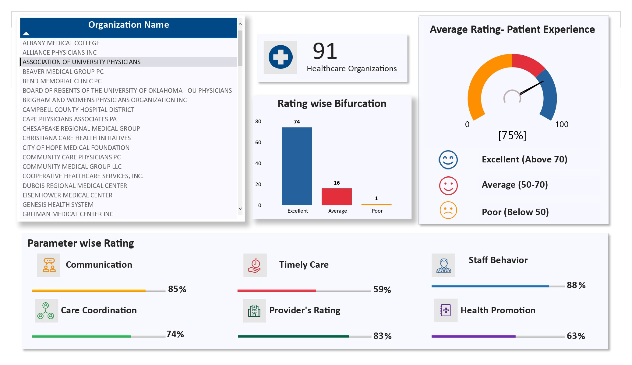 Patient Experience Rating Dashboard of Healthcare Organizations in ...