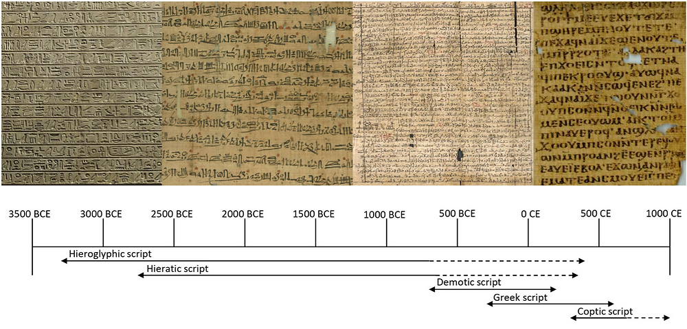 Ancient Egyptian Scripts
