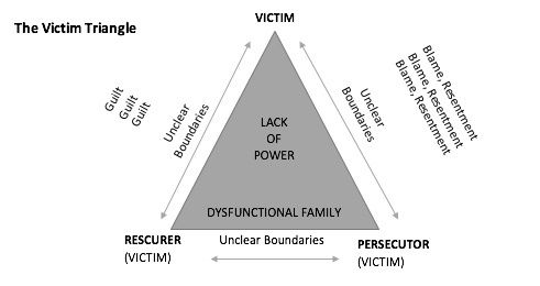 Learn About: The Victim Triangle & Heart-Centered Hypnotherapy