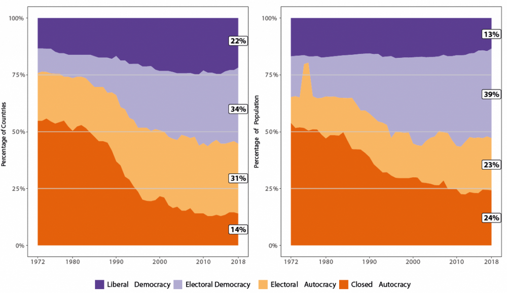 Is Democracy in Decline? Tracking Developments Over the Past Twenty Years