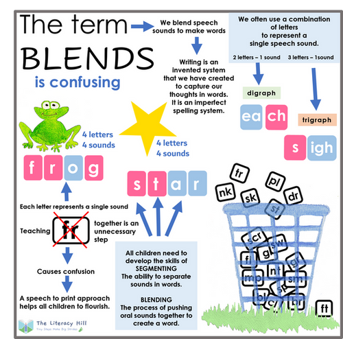 Blends sketch note | The Literacy Hill