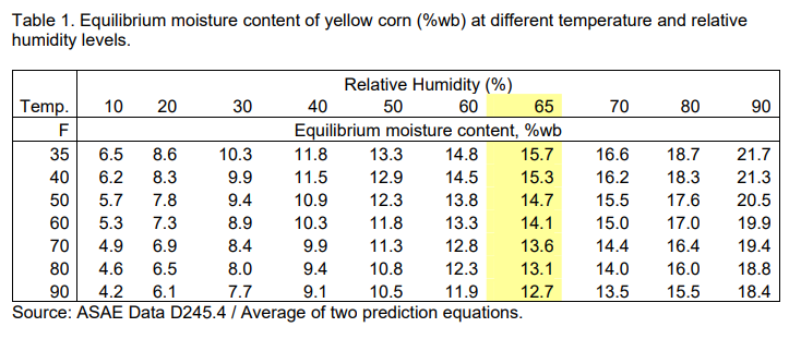 Grain Storage Management--5 things to focus on