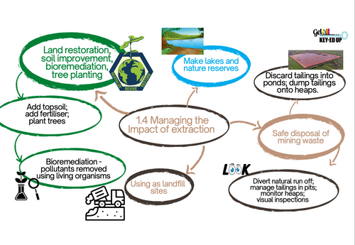 Environmental Management Revision Mind Maps | Get Key-Ed Up