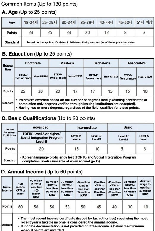 F-2-7 Points-based Residence Visa Changes (As of August 2022) Criteria ...