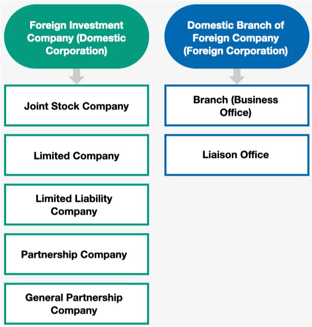 Differences between Foreign Investment Companies Liaison Office and ...
