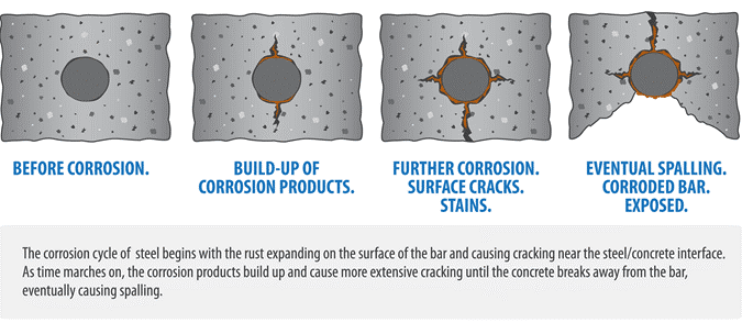 Corrosion Damage & Assessment in Concrete Structures