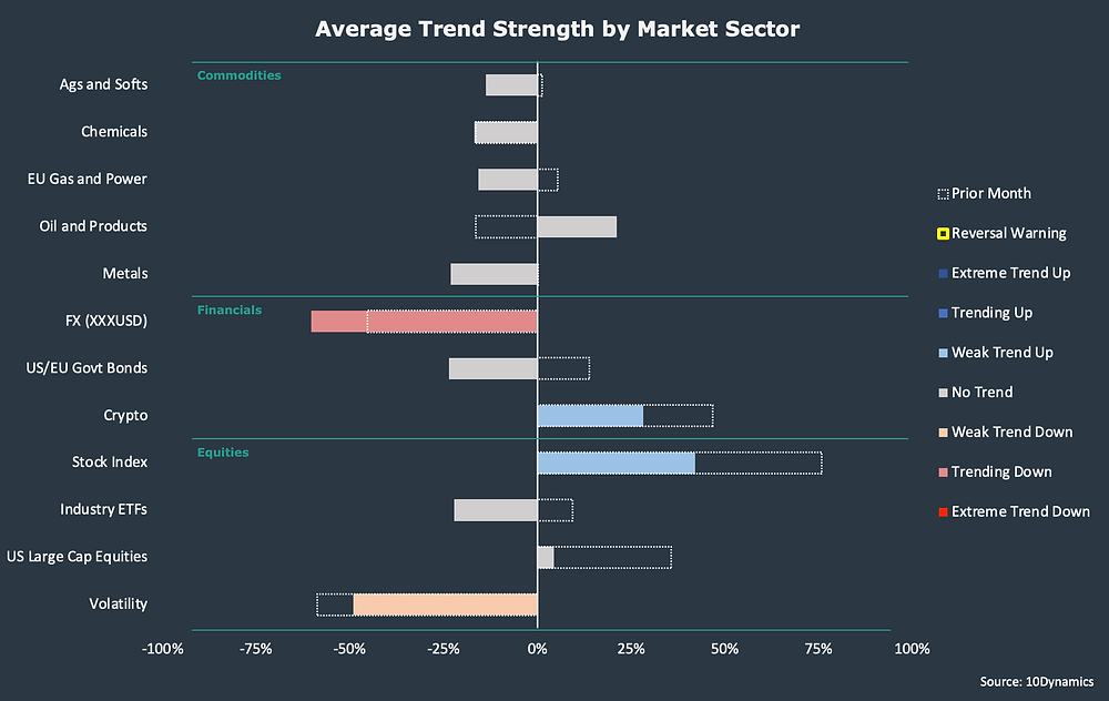 10Dynamics Trend Strength Indicator: December 2024