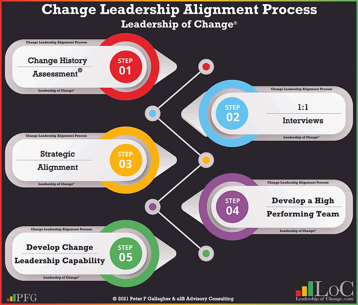 Change Leadership Alignment | Peter F Gallagher | Change Coach