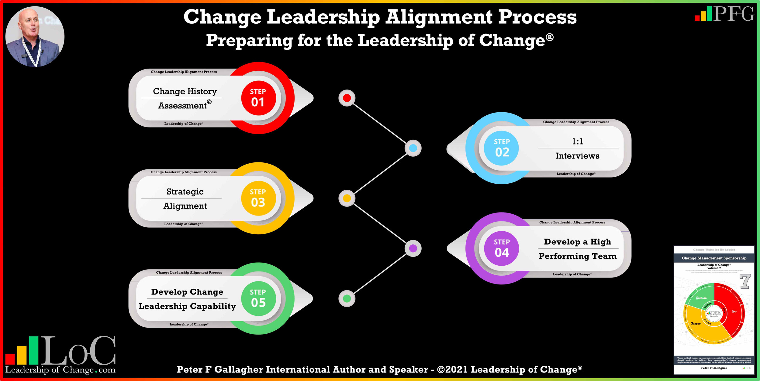 Change Leadership Alignment | Peter F Gallagher | Leadership of Change®